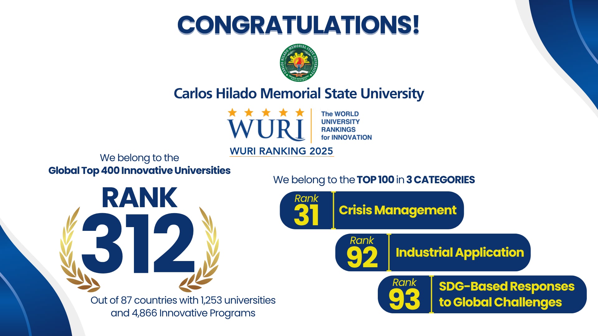 CHMSU among WURI’s Global Top 400 Innovative Universities; Top 100 in three categories | Carlos ...